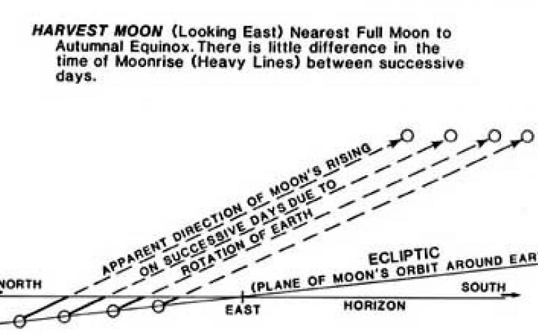 The Harvest Moon | Geophysical Institute